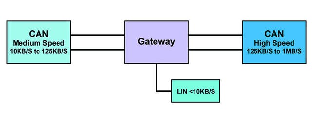 Locate faults in the CAN network with these tips and techniques ...