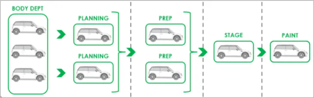 Tricks to Ease Lean Production Flow | FenderBender and ABRN