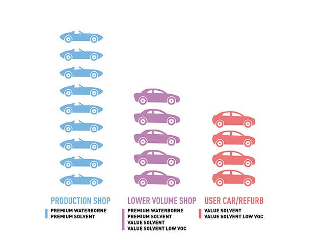 Choosing a refinish paint system: What's best for you? | FenderBender ...