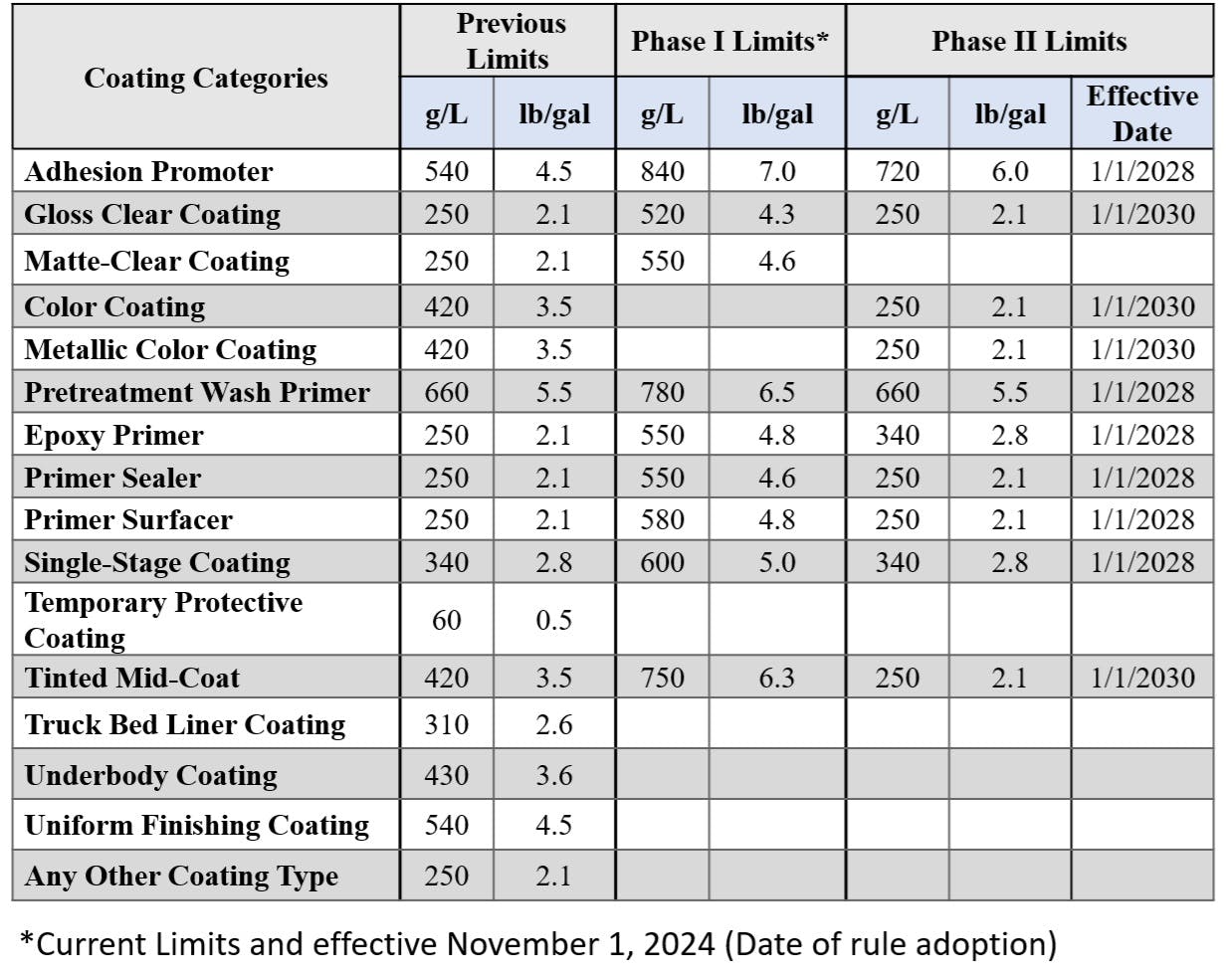 Higher VOCs Return to Southern California | Fender Bender